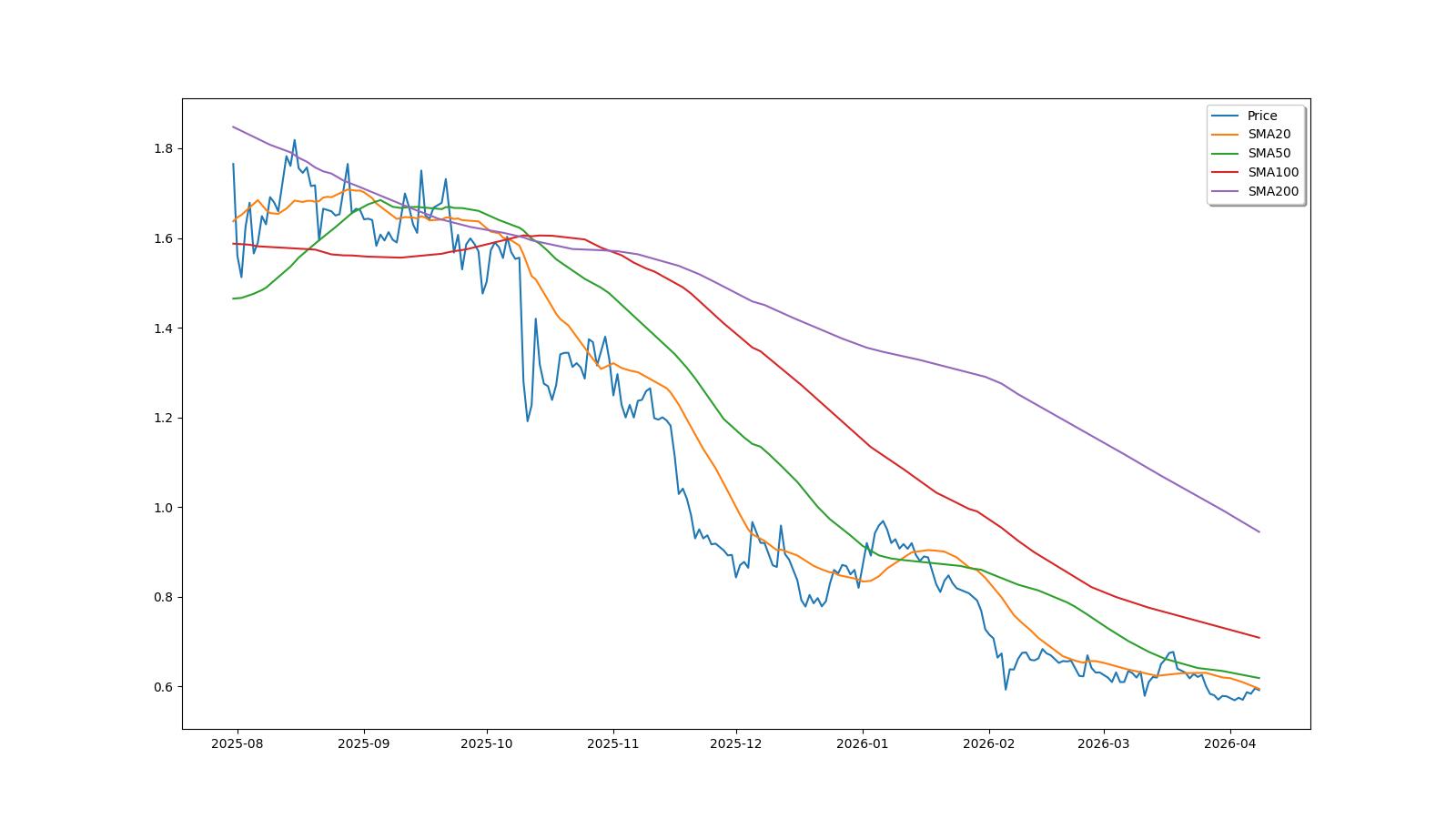 Aventus Simple Moving Averages