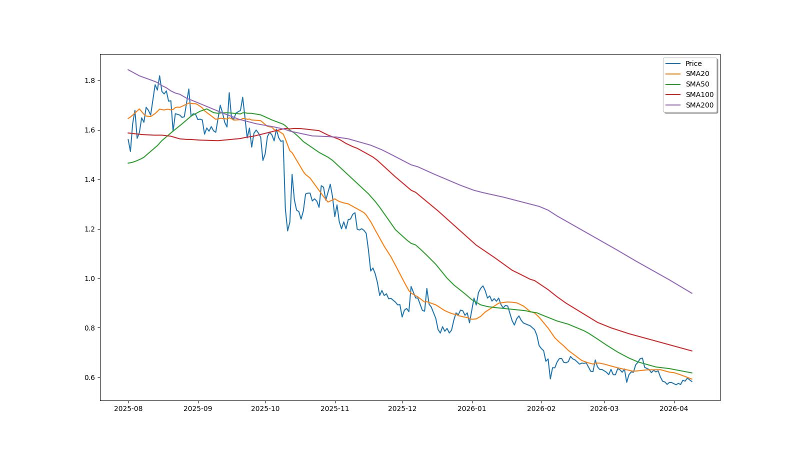 Aventus Simple Moving Averages
