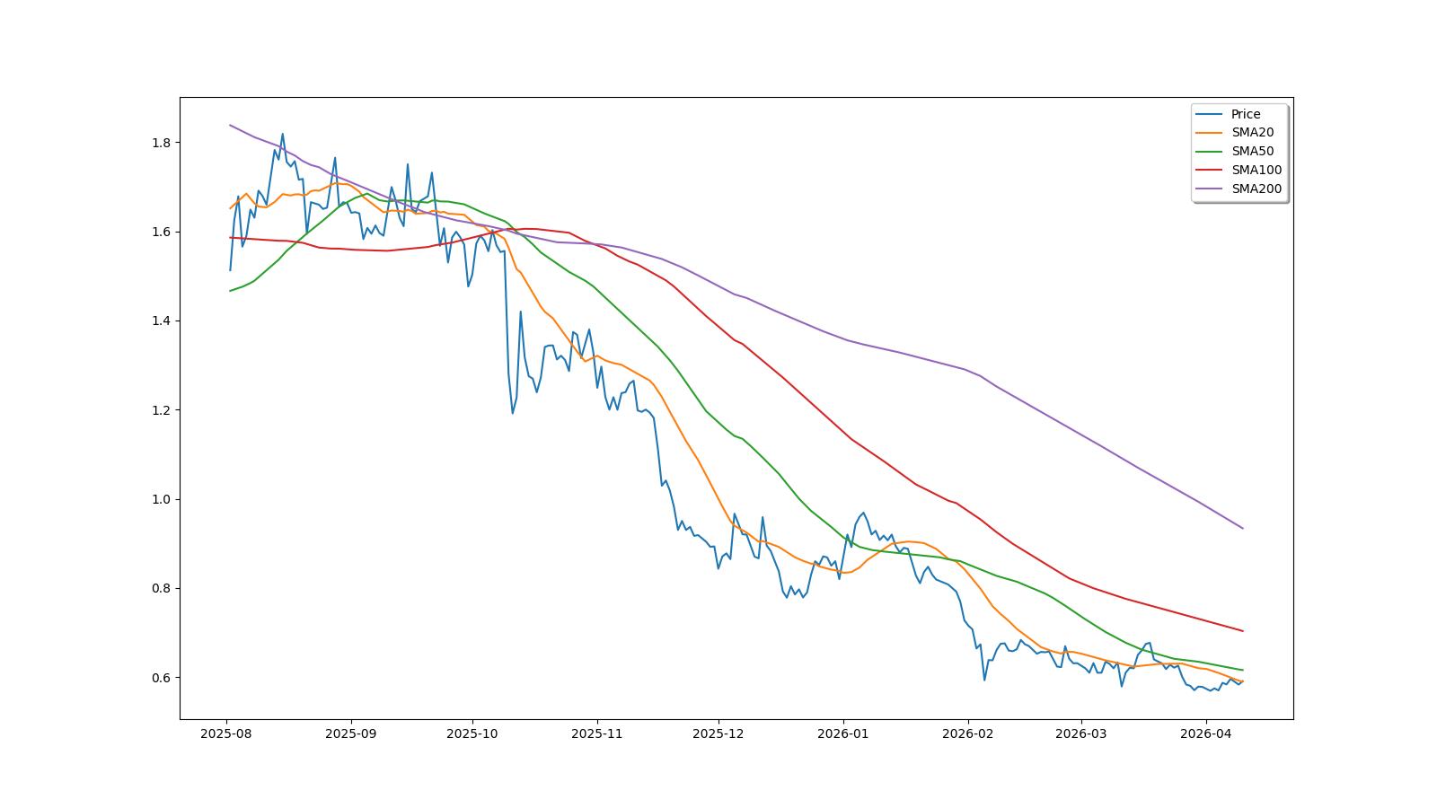 Aventus Simple Moving Averages