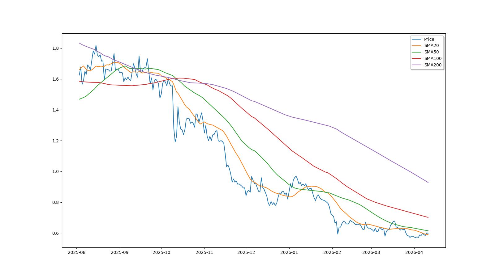 Aventus Simple Moving Averages