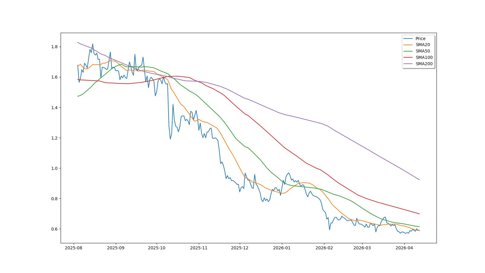Aventus Simple Moving Averages