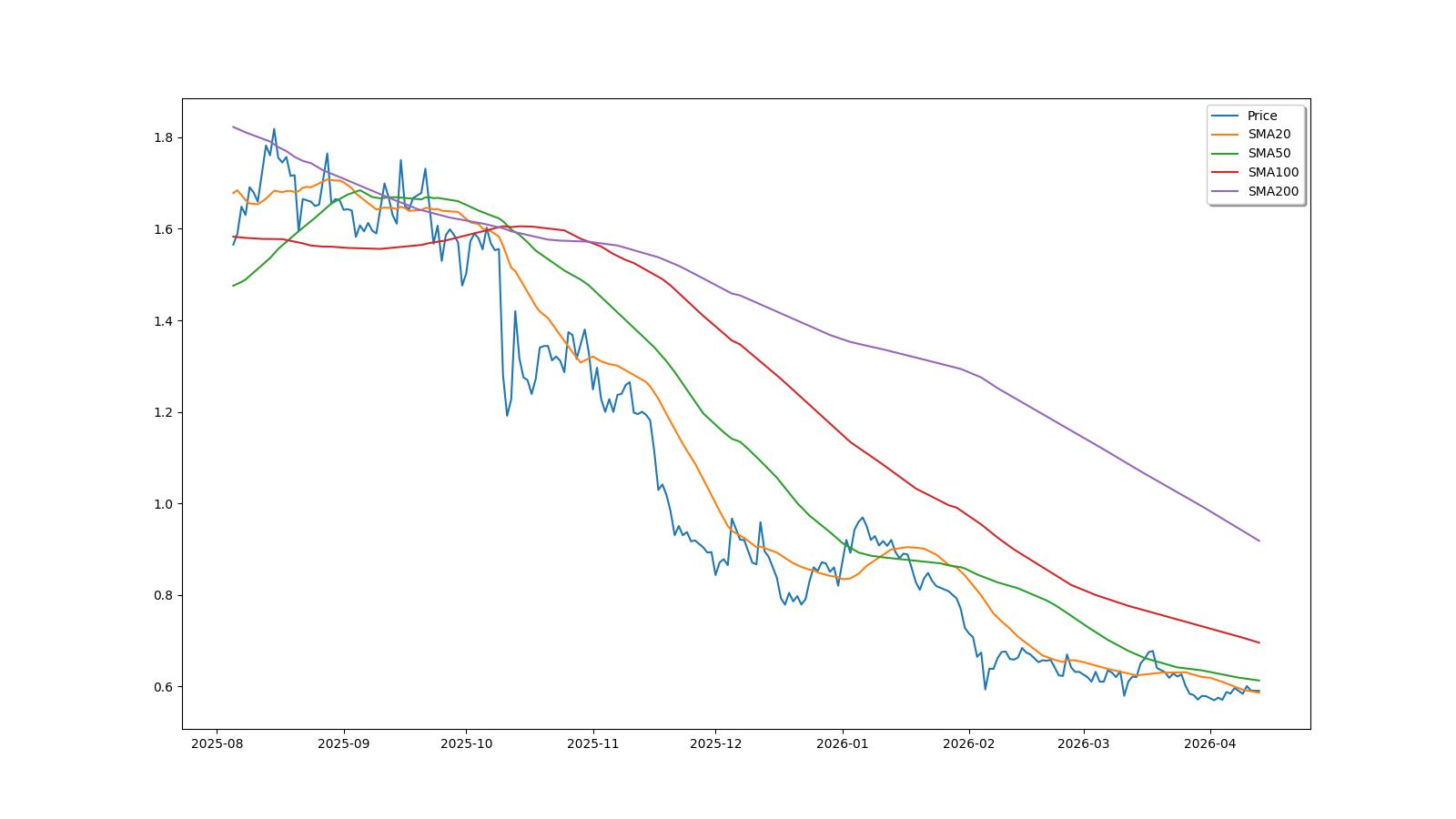 Aventus Simple Moving Averages