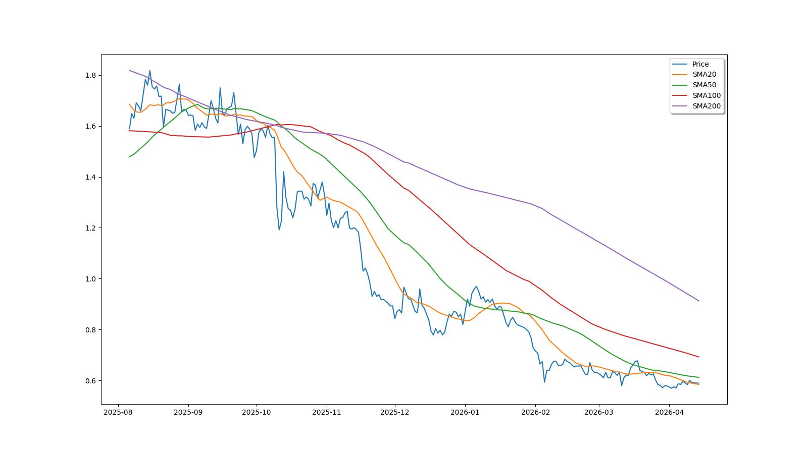 Aventus Simple Moving Averages