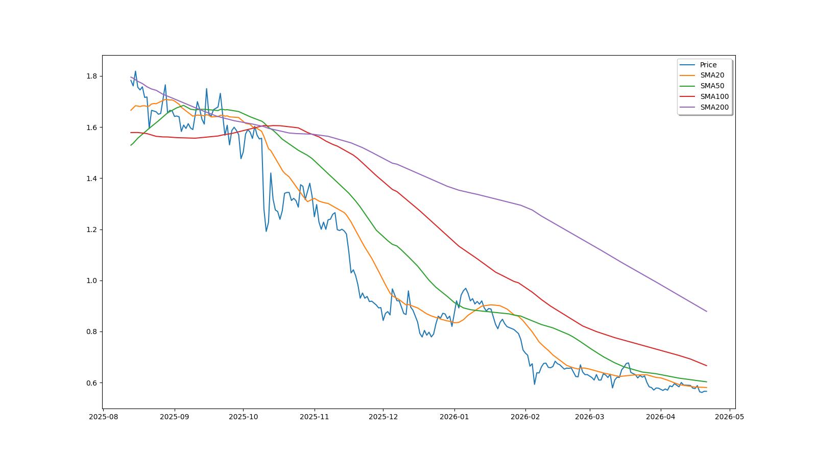 Aventus Simple Moving Averages
