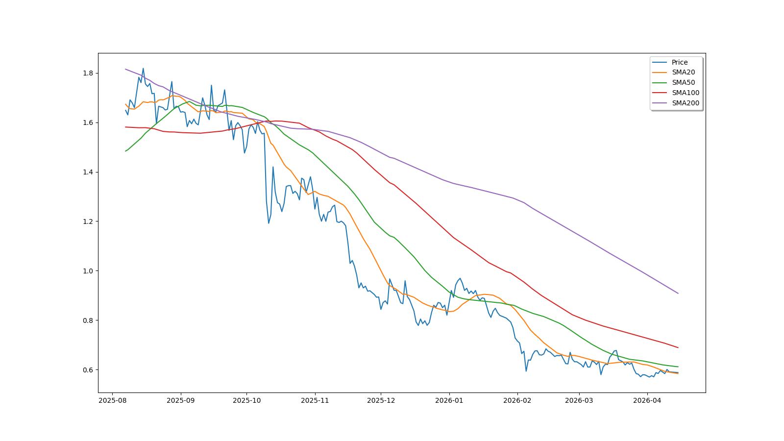 Aventus Simple Moving Averages