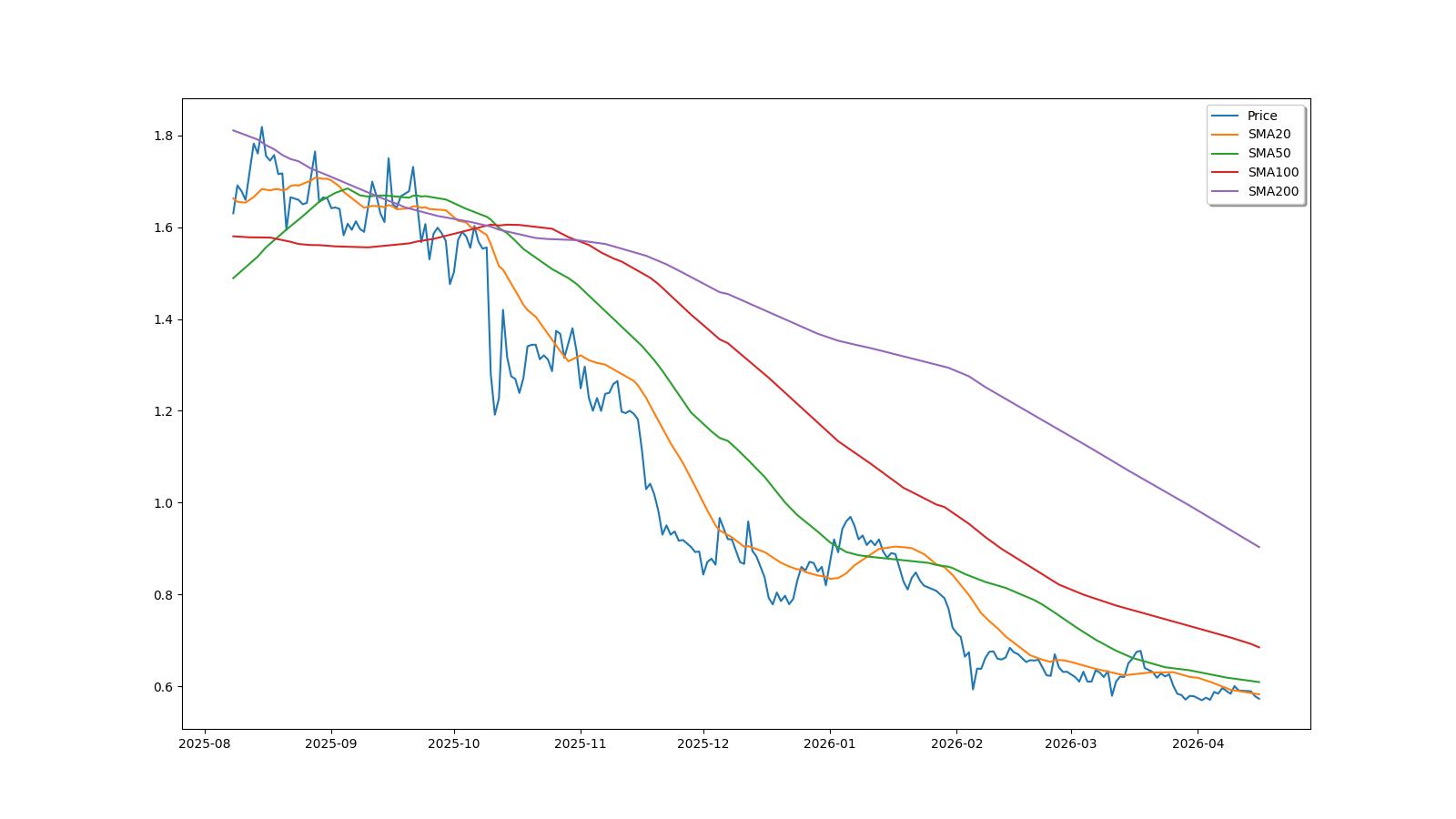 Aventus Simple Moving Averages