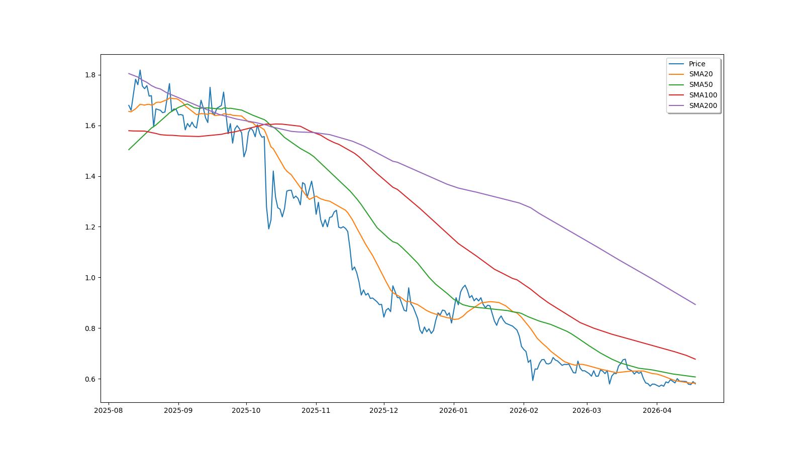 Aventus Simple Moving Averages
