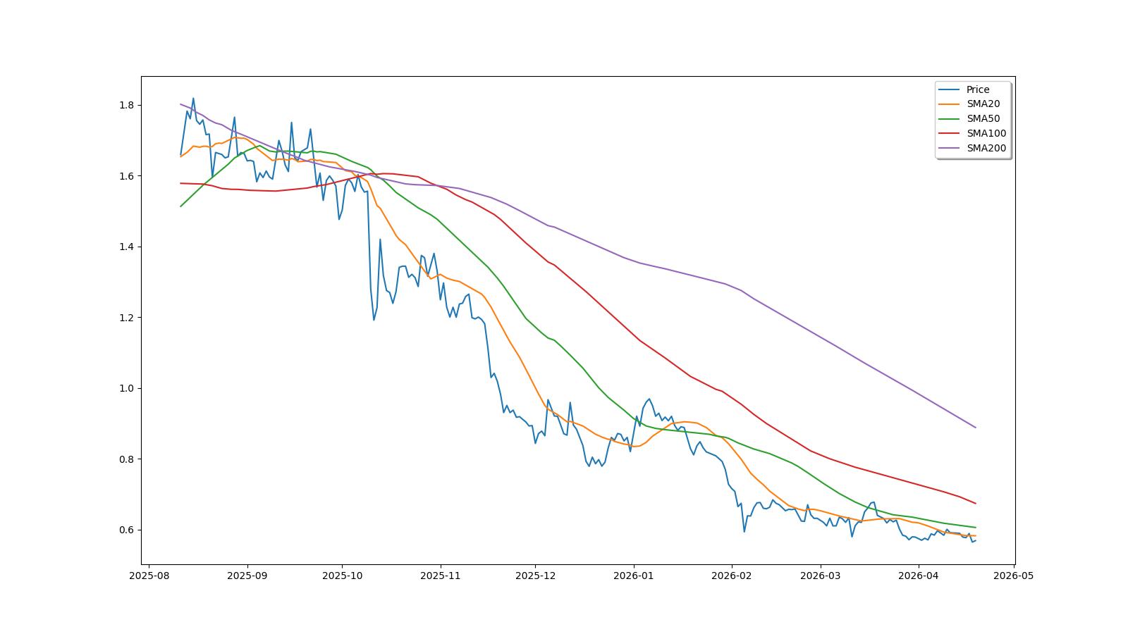 Aventus Simple Moving Averages