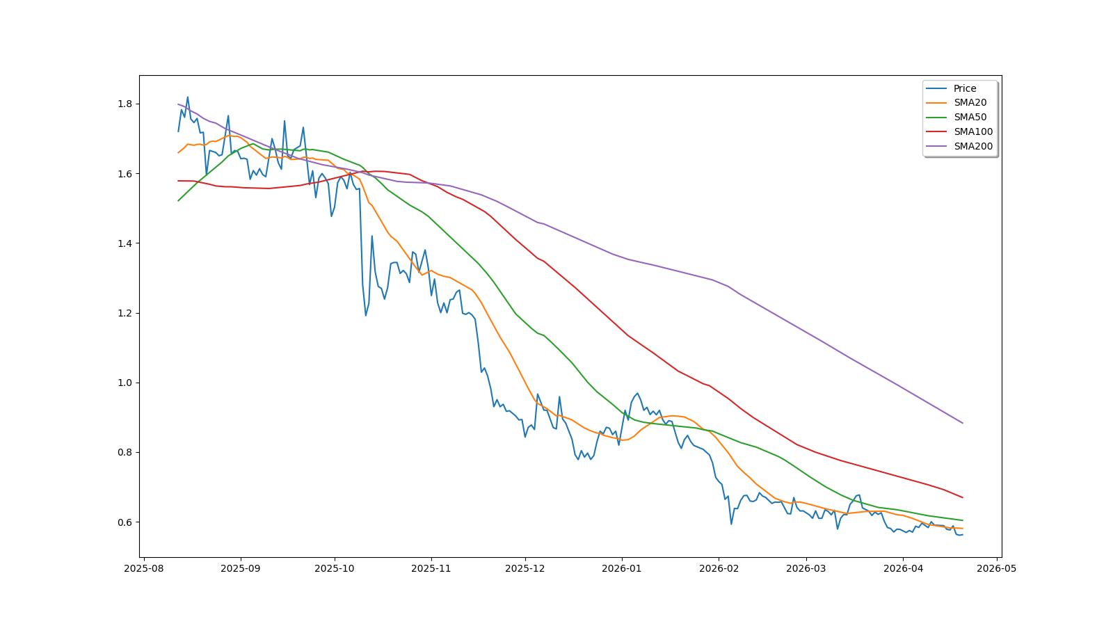 Aventus Simple Moving Averages