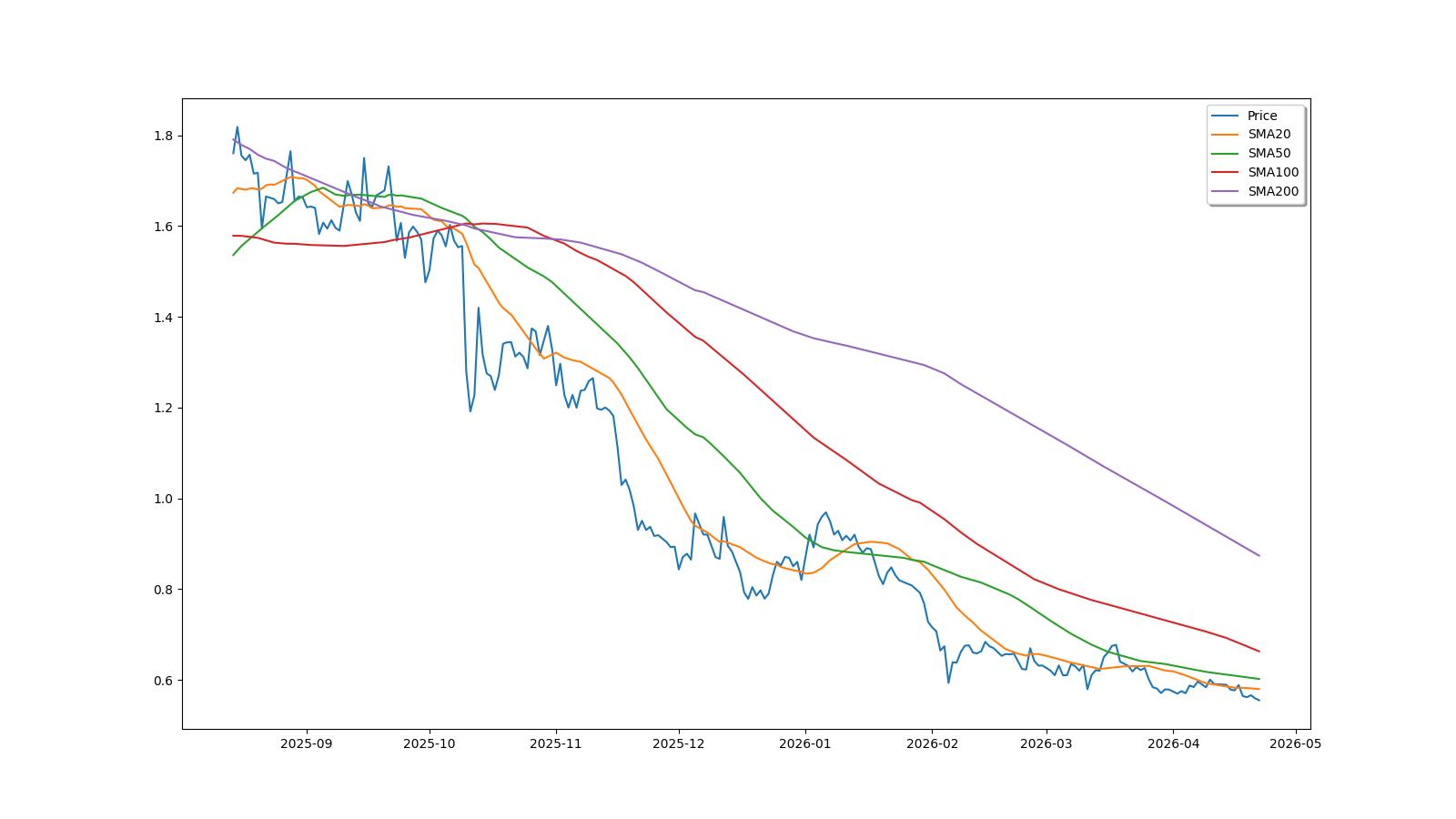 Aventus Simple Moving Averages