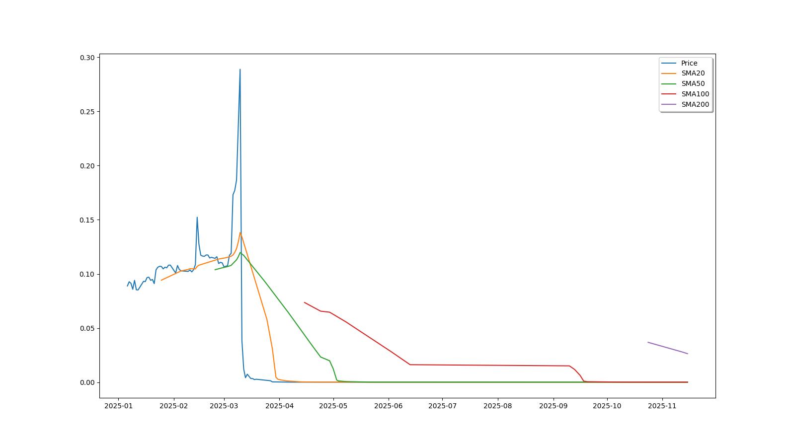 Avery Games Simple Moving Averages