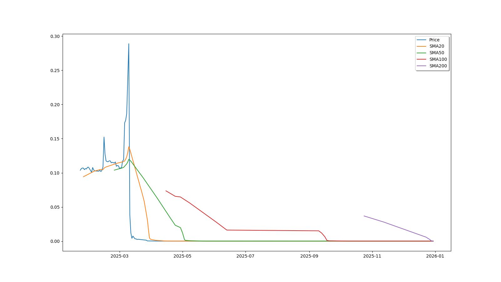 Avery Games Simple Moving Averages