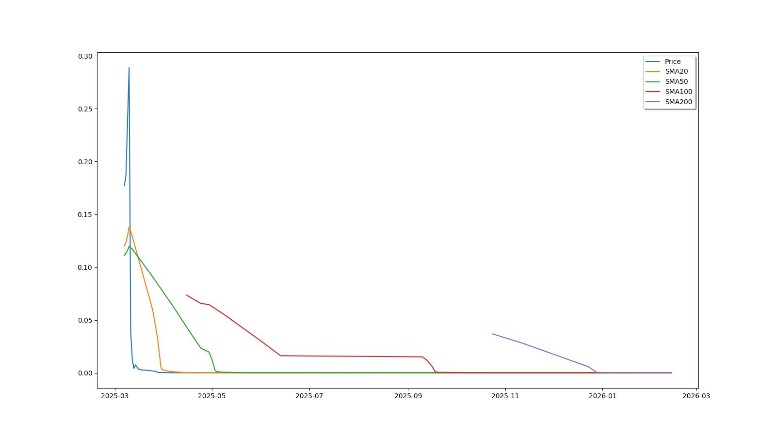 Avery Games Simple Moving Averages