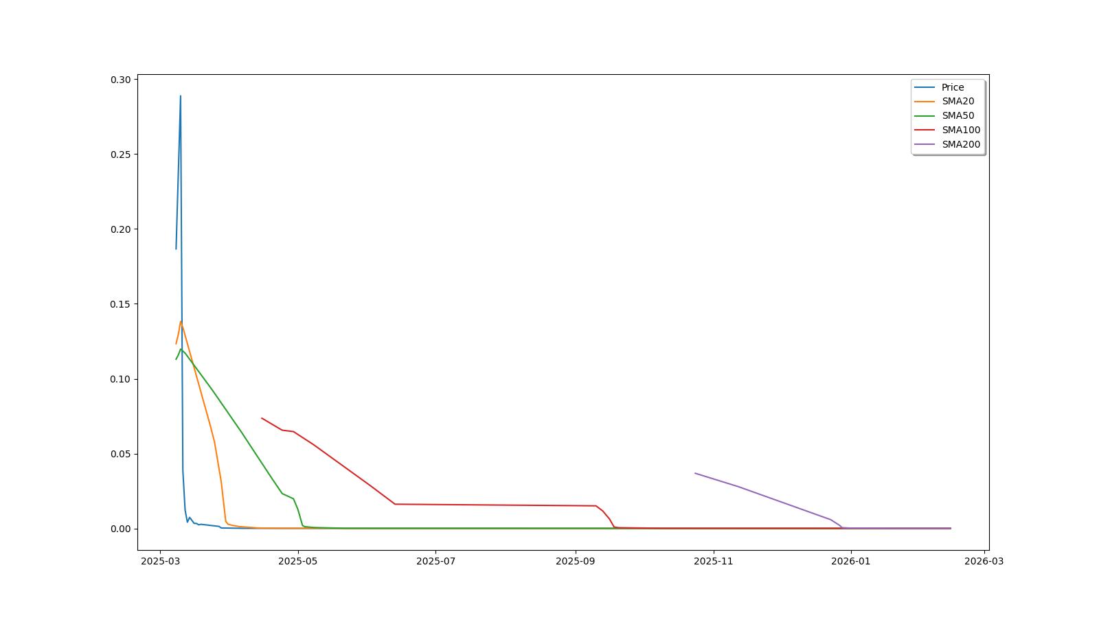 Avery Games Simple Moving Averages