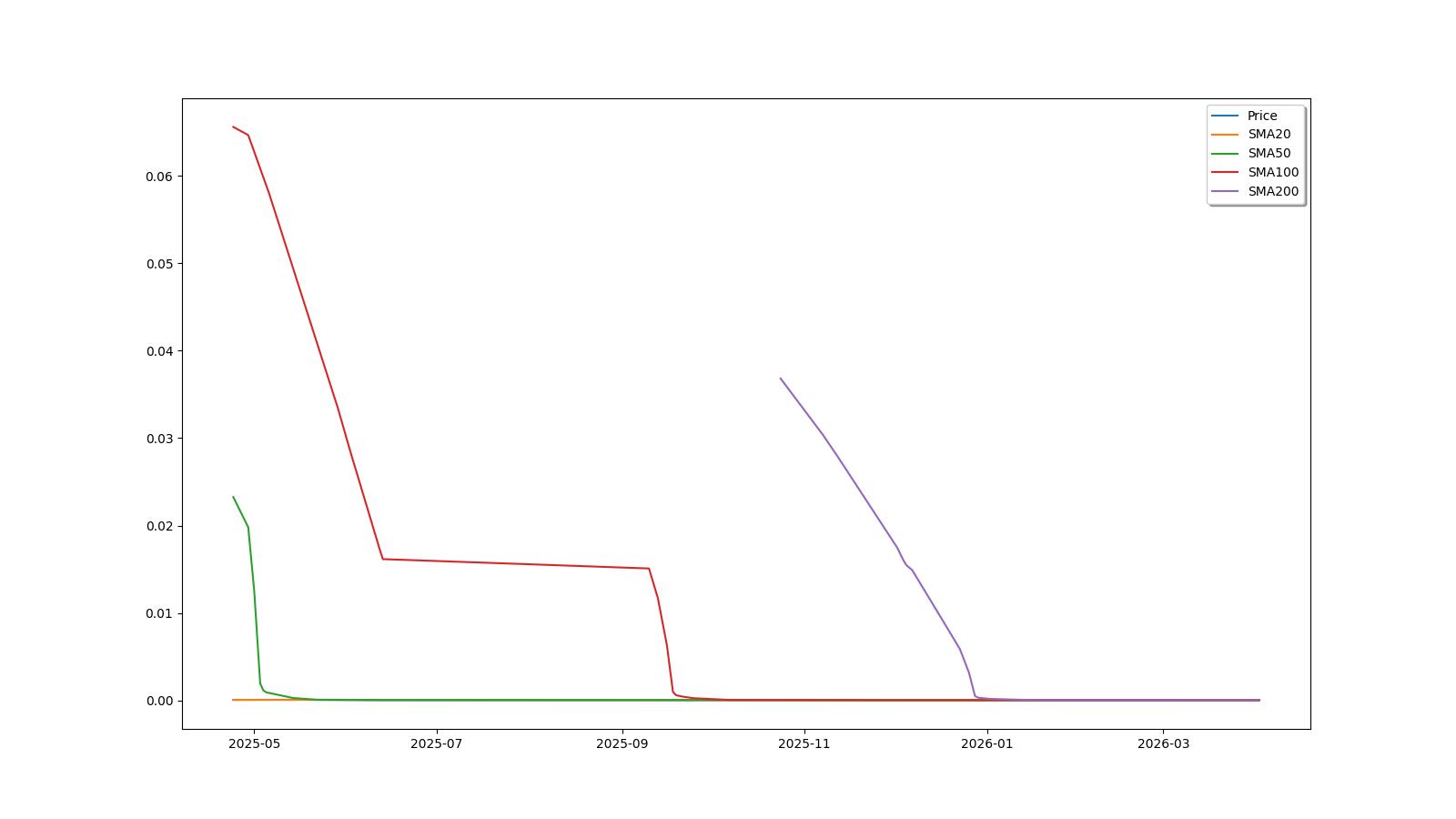 Avery Games Simple Moving Averages