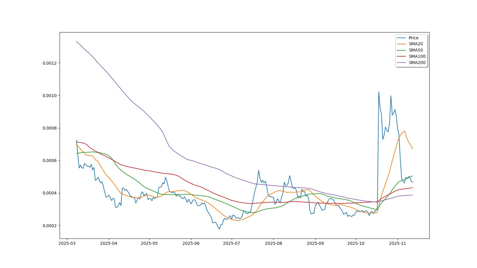 Aviator Simple Moving Averages