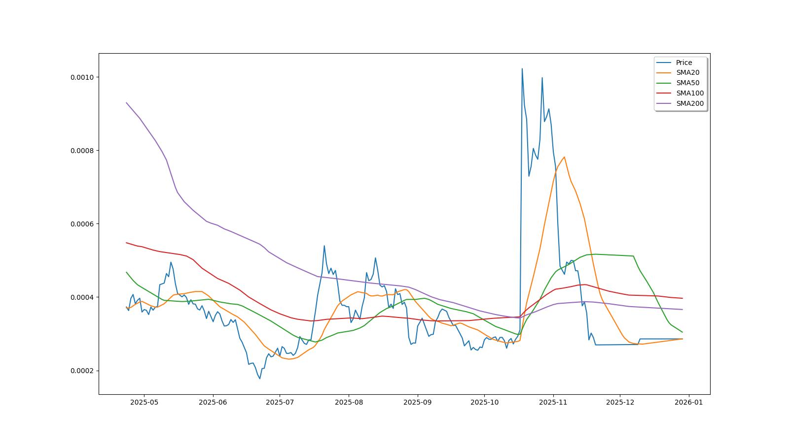 Aviator Simple Moving Averages