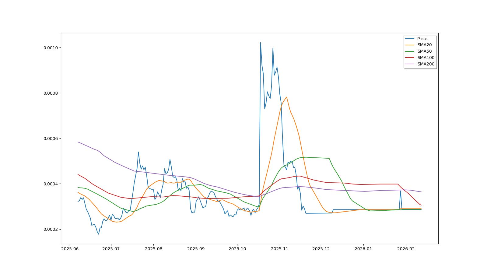 Aviator Simple Moving Averages