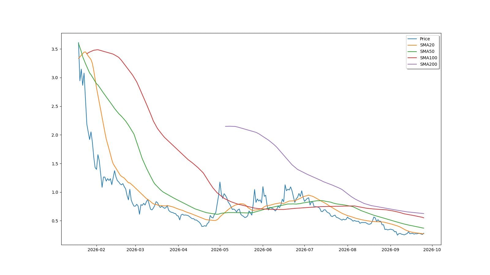 Avici Simple Moving Averages