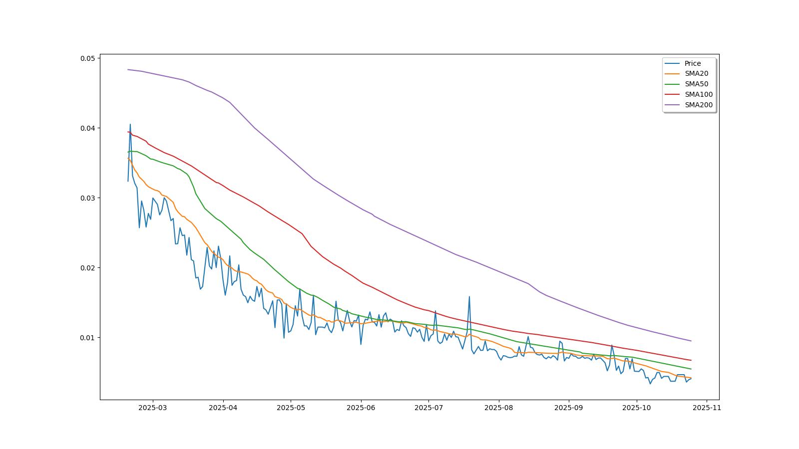 AVINOC Simple Moving Averages