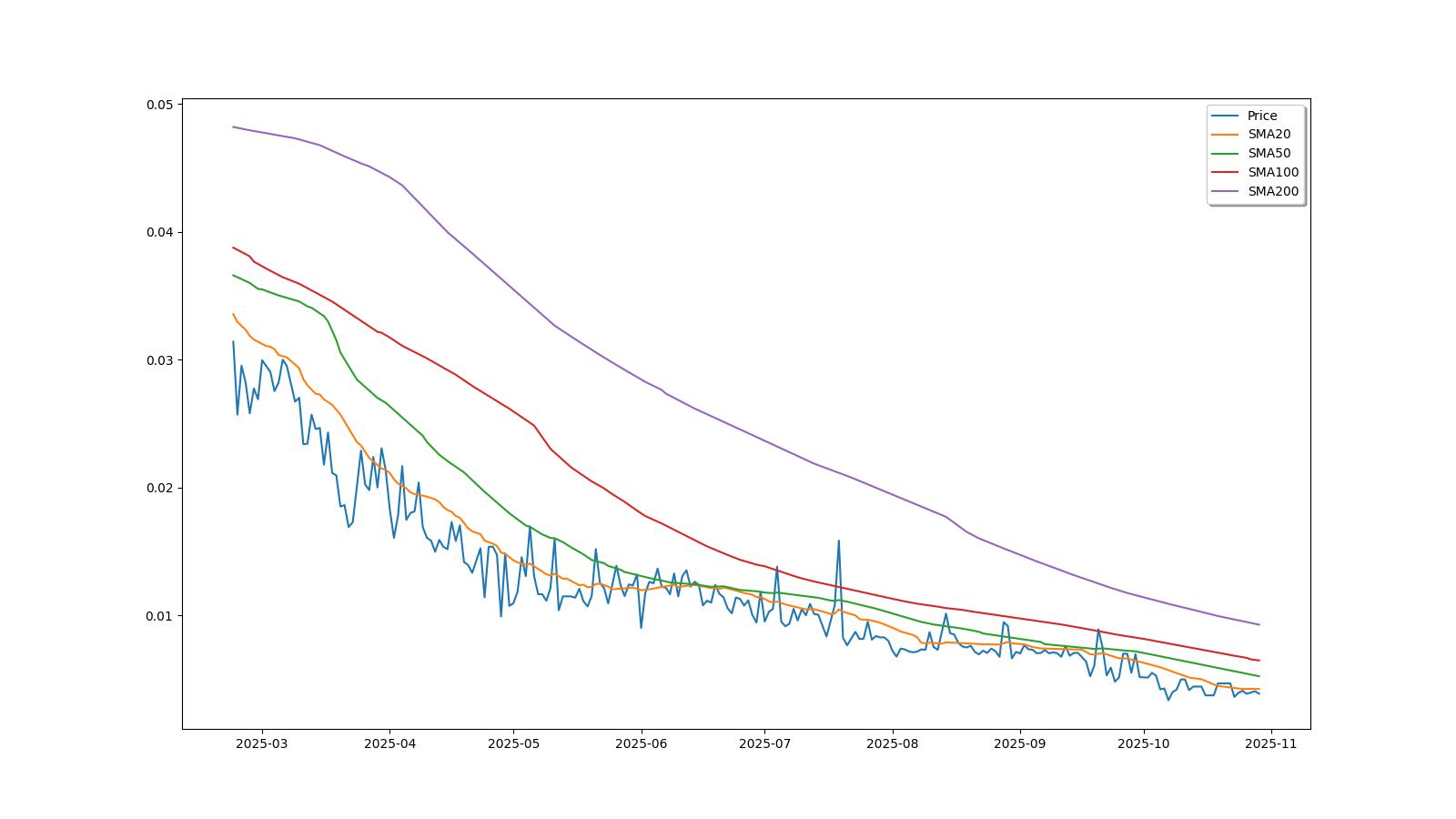 AVINOC Simple Moving Averages