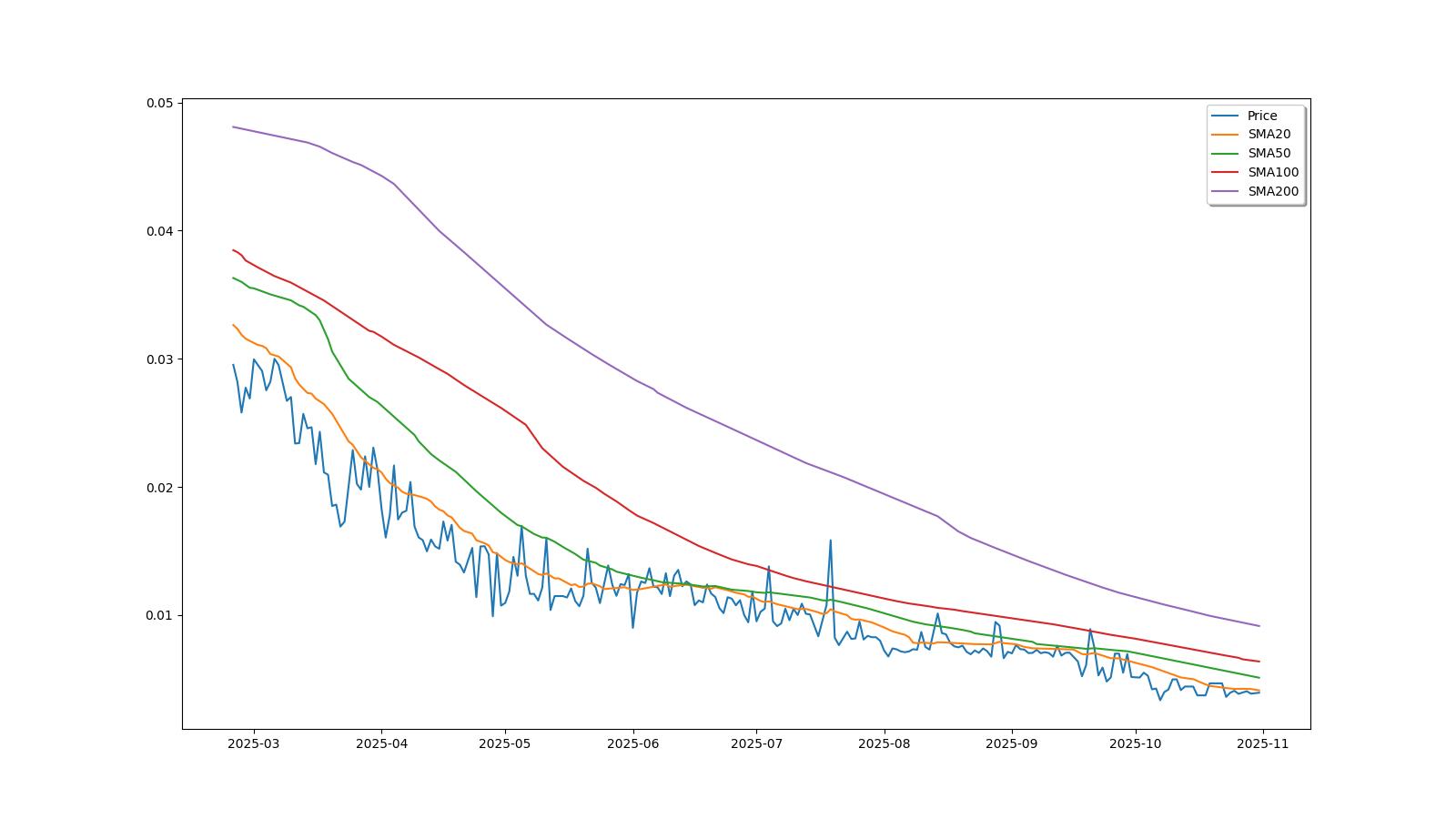 AVINOC Simple Moving Averages