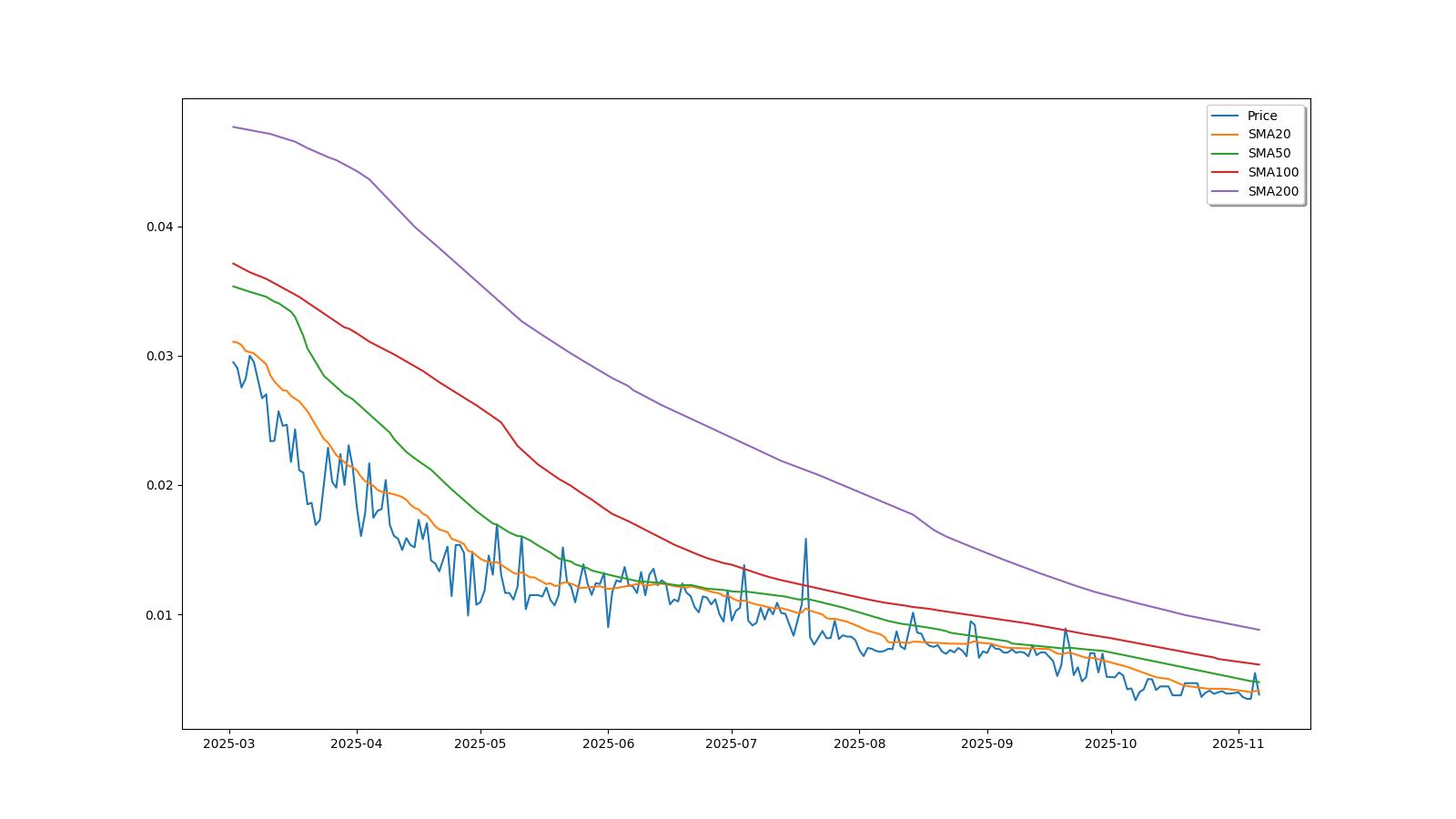 AVINOC Simple Moving Averages