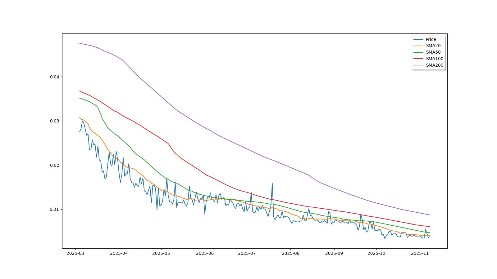 AVINOC Simple Moving Averages