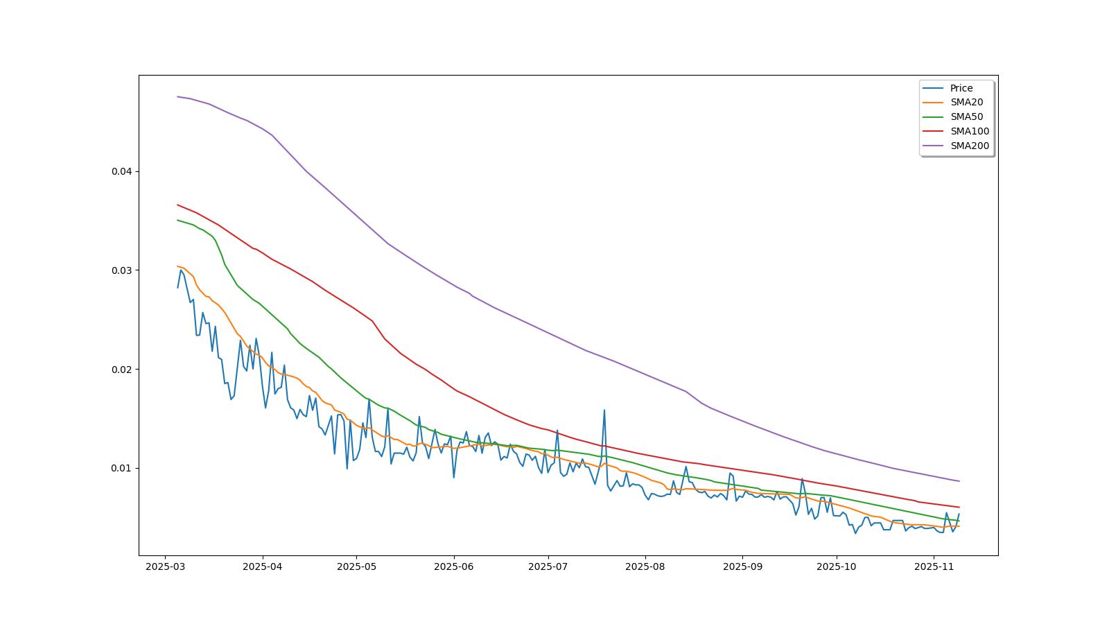 AVINOC Simple Moving Averages