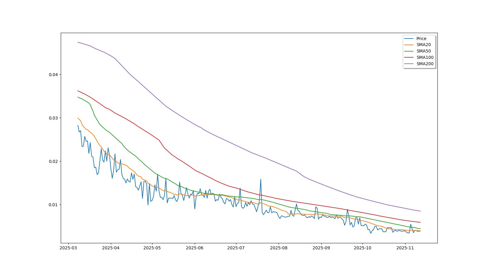 AVINOC Simple Moving Averages