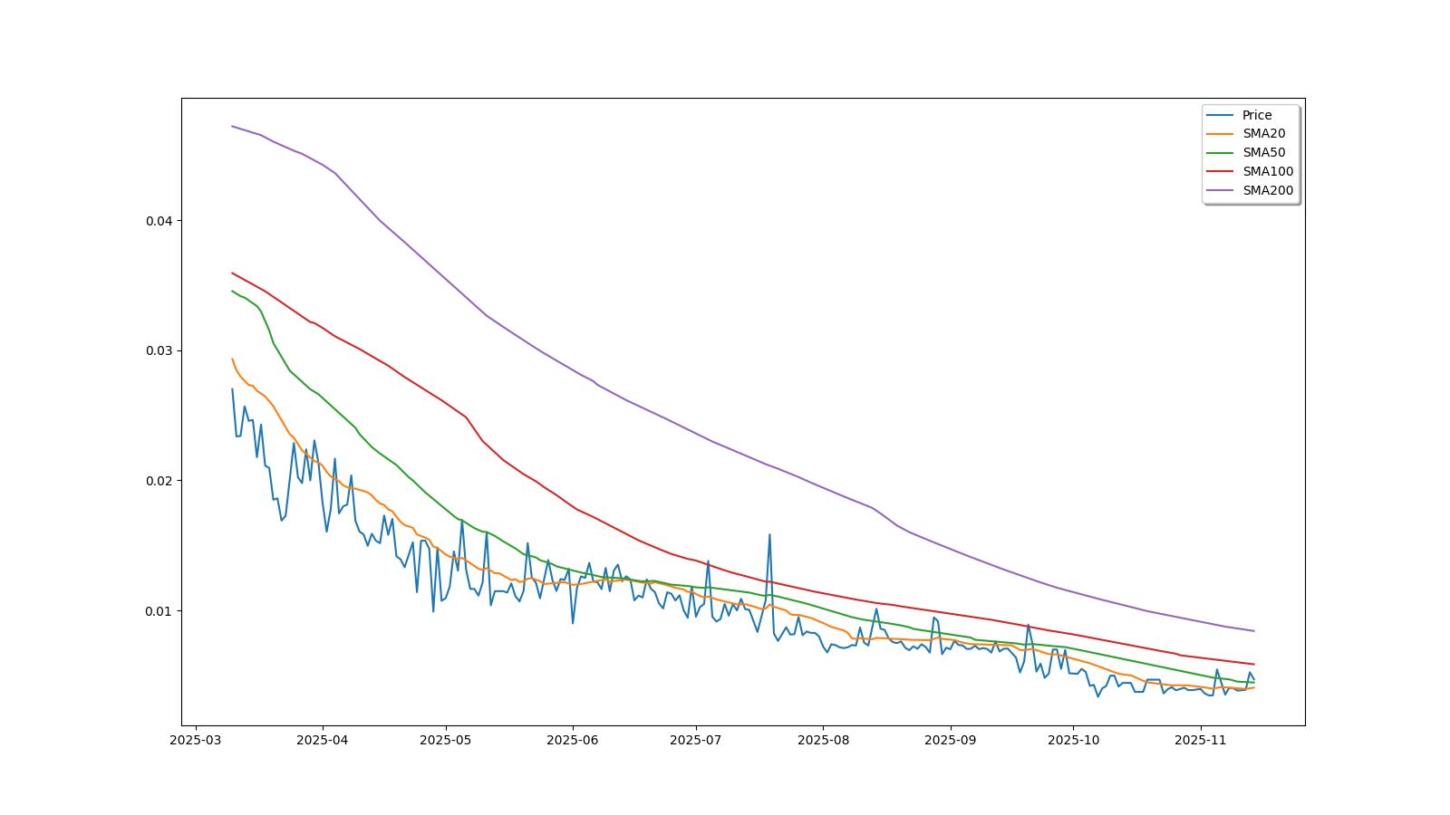 AVINOC Simple Moving Averages