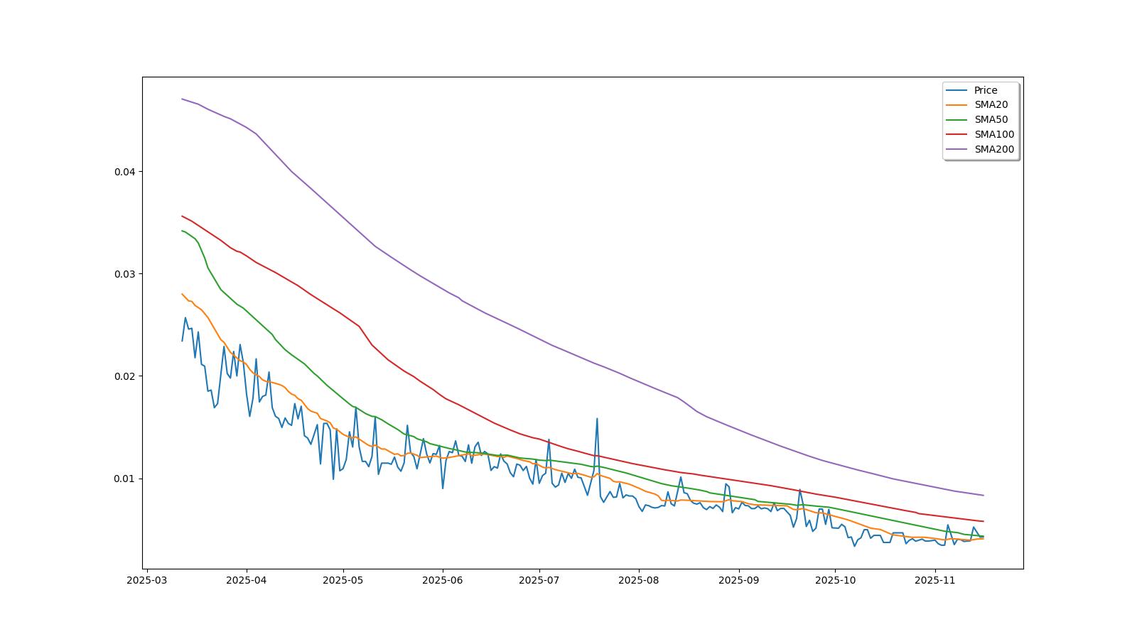 AVINOC Simple Moving Averages