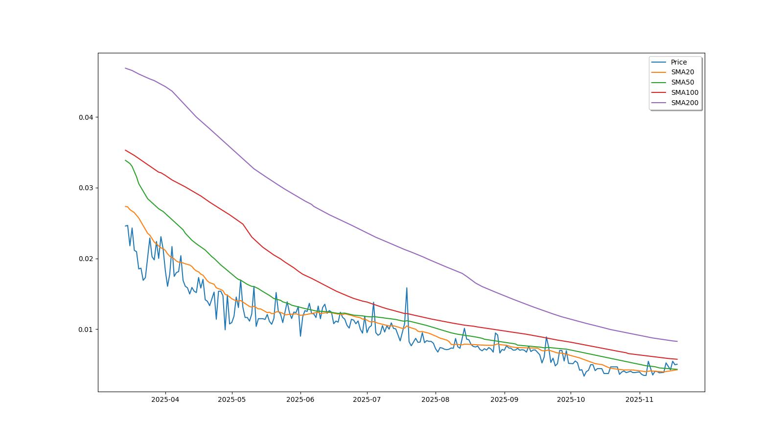 AVINOC Simple Moving Averages