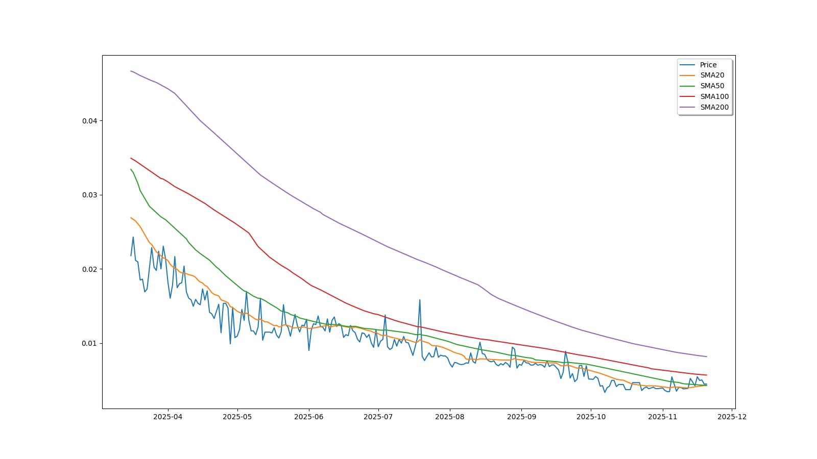 AVINOC Simple Moving Averages