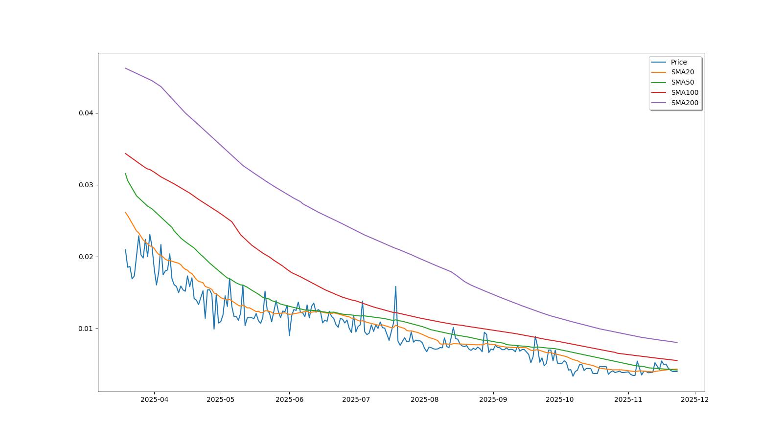 AVINOC Simple Moving Averages