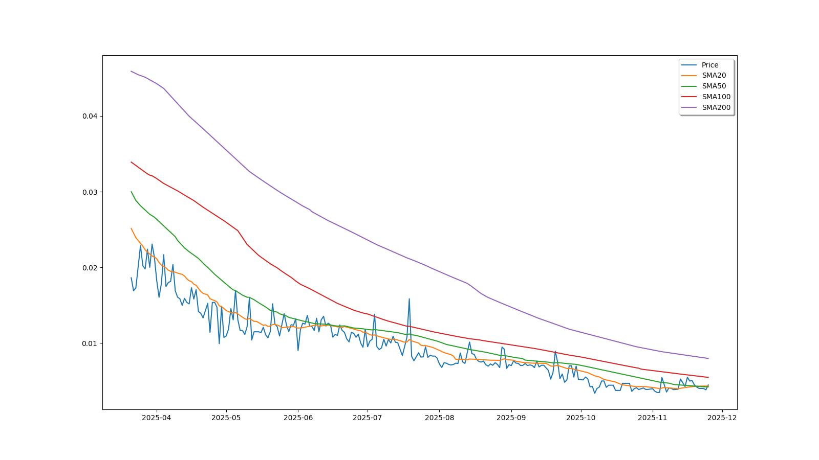 AVINOC Simple Moving Averages