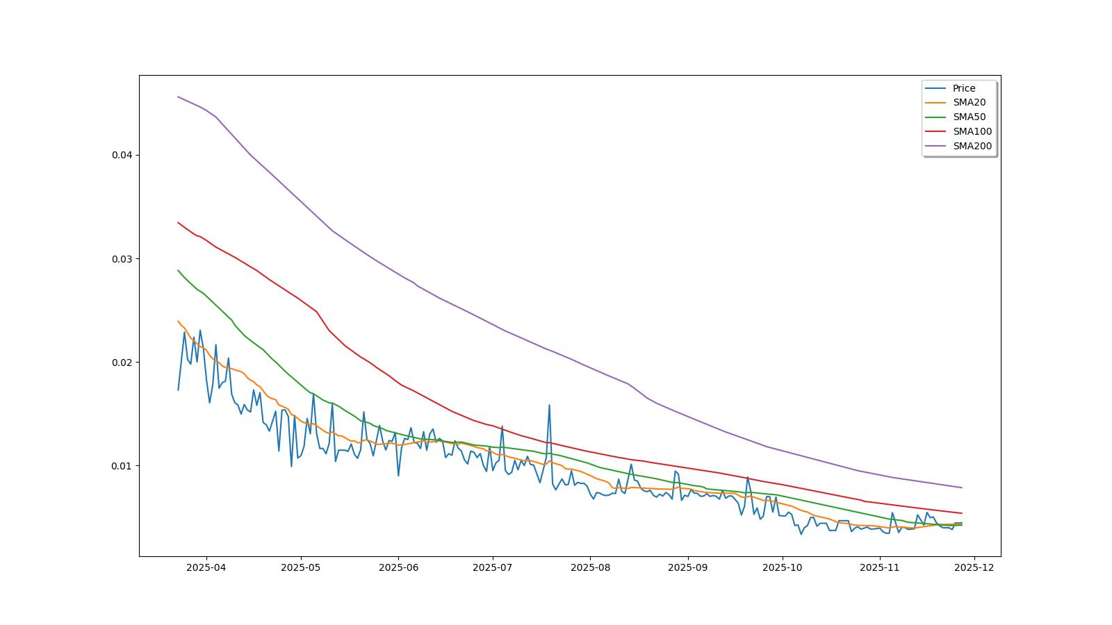 AVINOC Simple Moving Averages