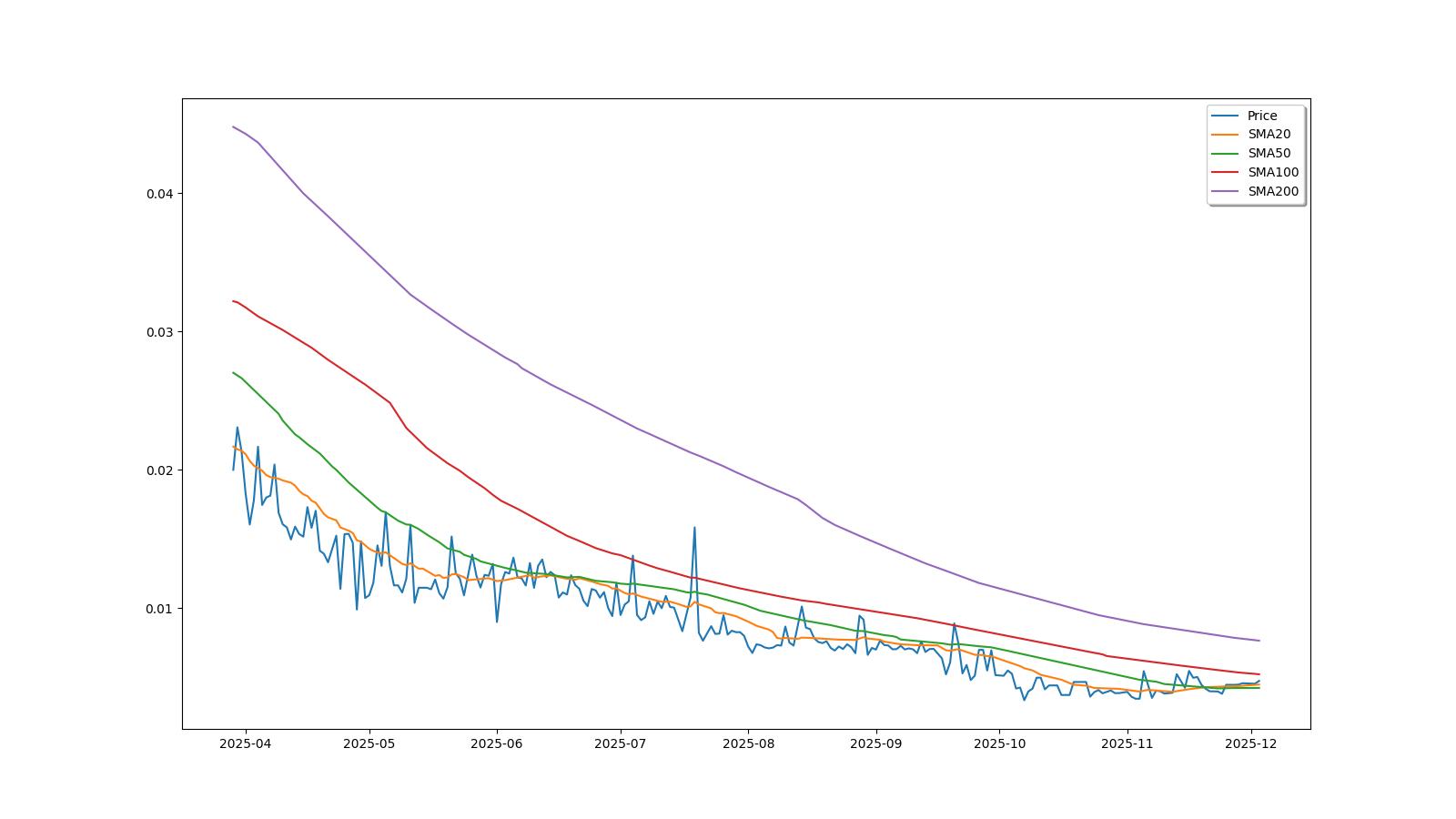 AVINOC Simple Moving Averages