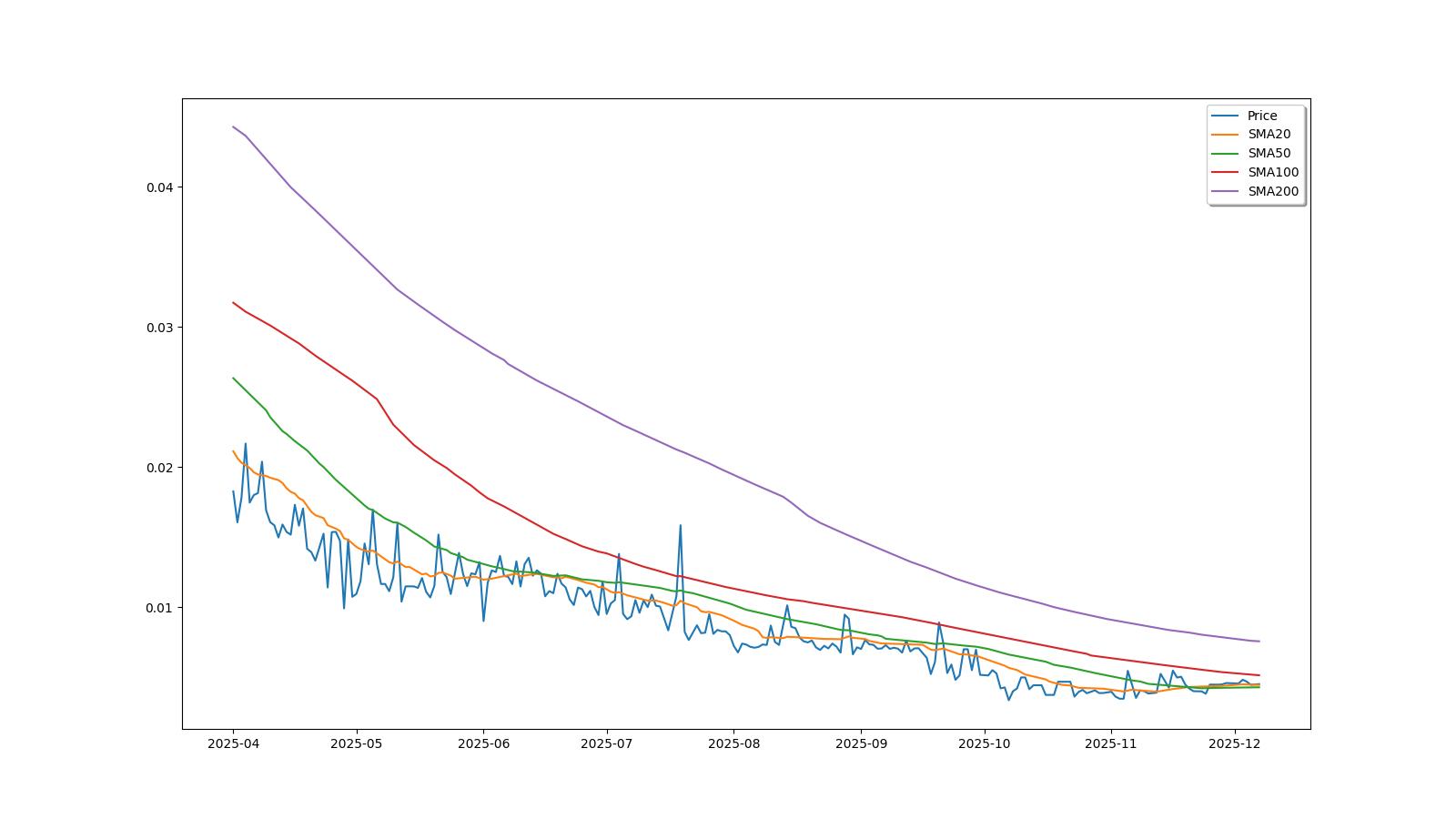 AVINOC Simple Moving Averages