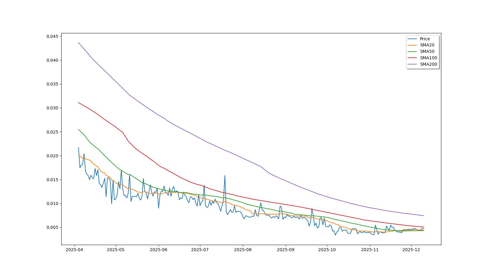 AVINOC Simple Moving Averages