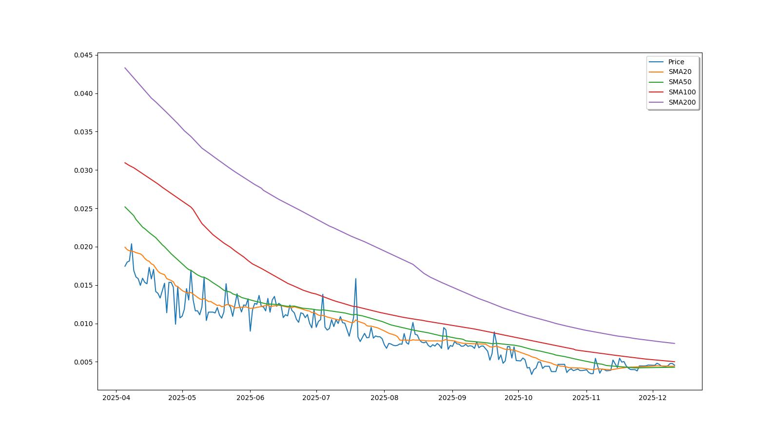 AVINOC Simple Moving Averages