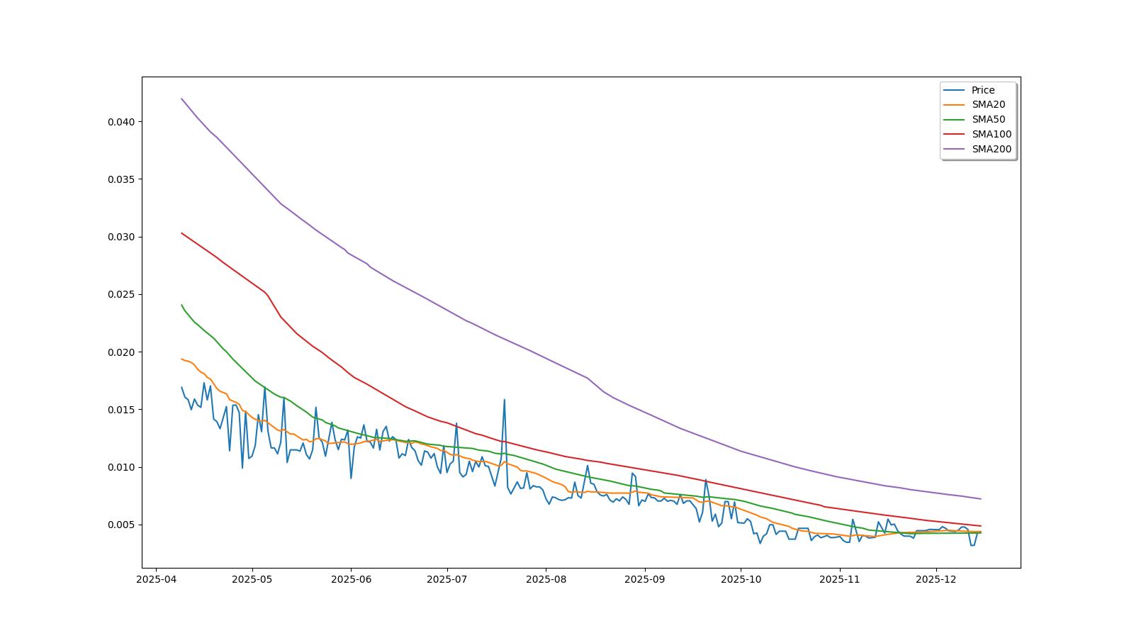 AVINOC Simple Moving Averages