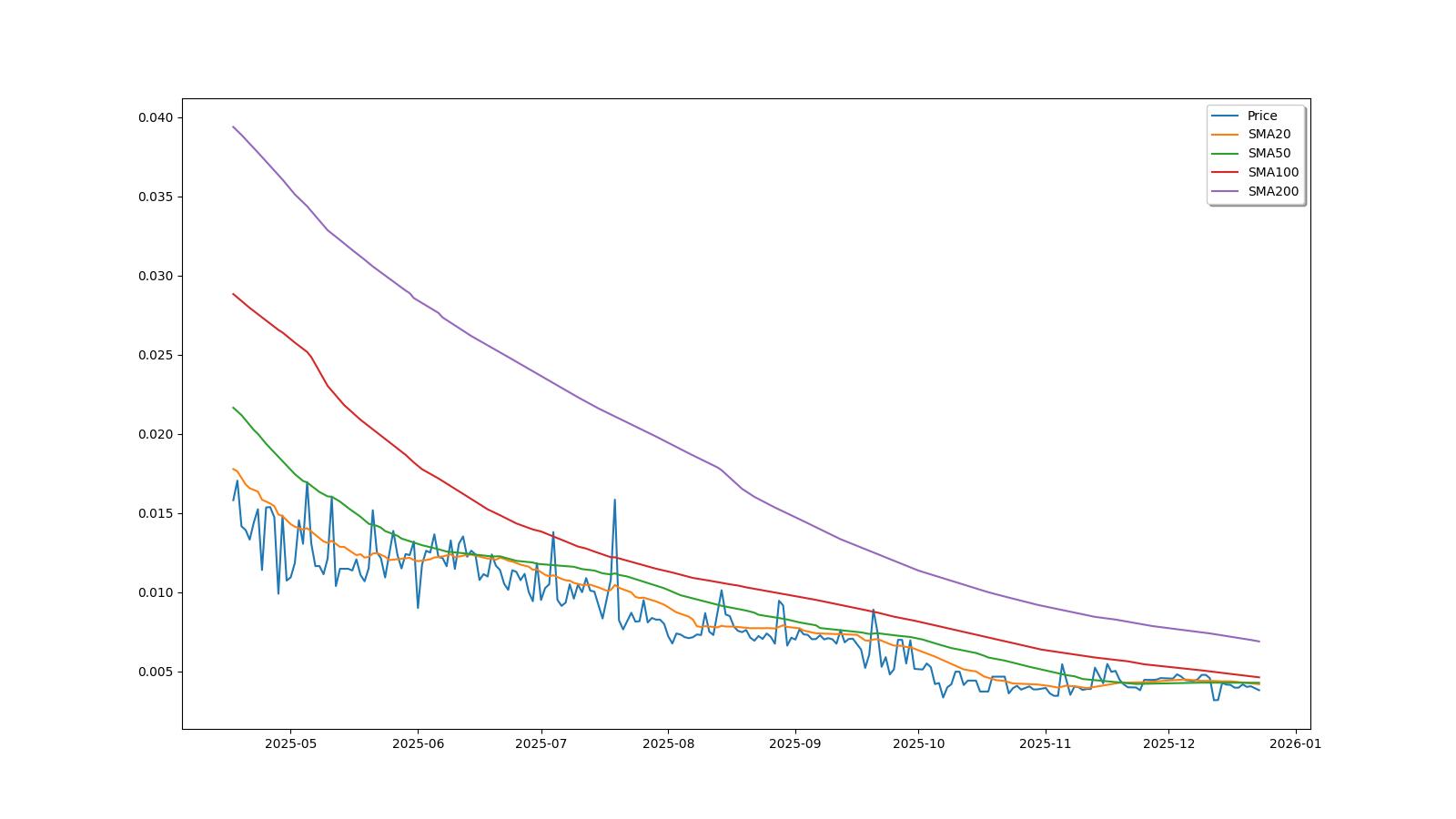AVINOC Simple Moving Averages