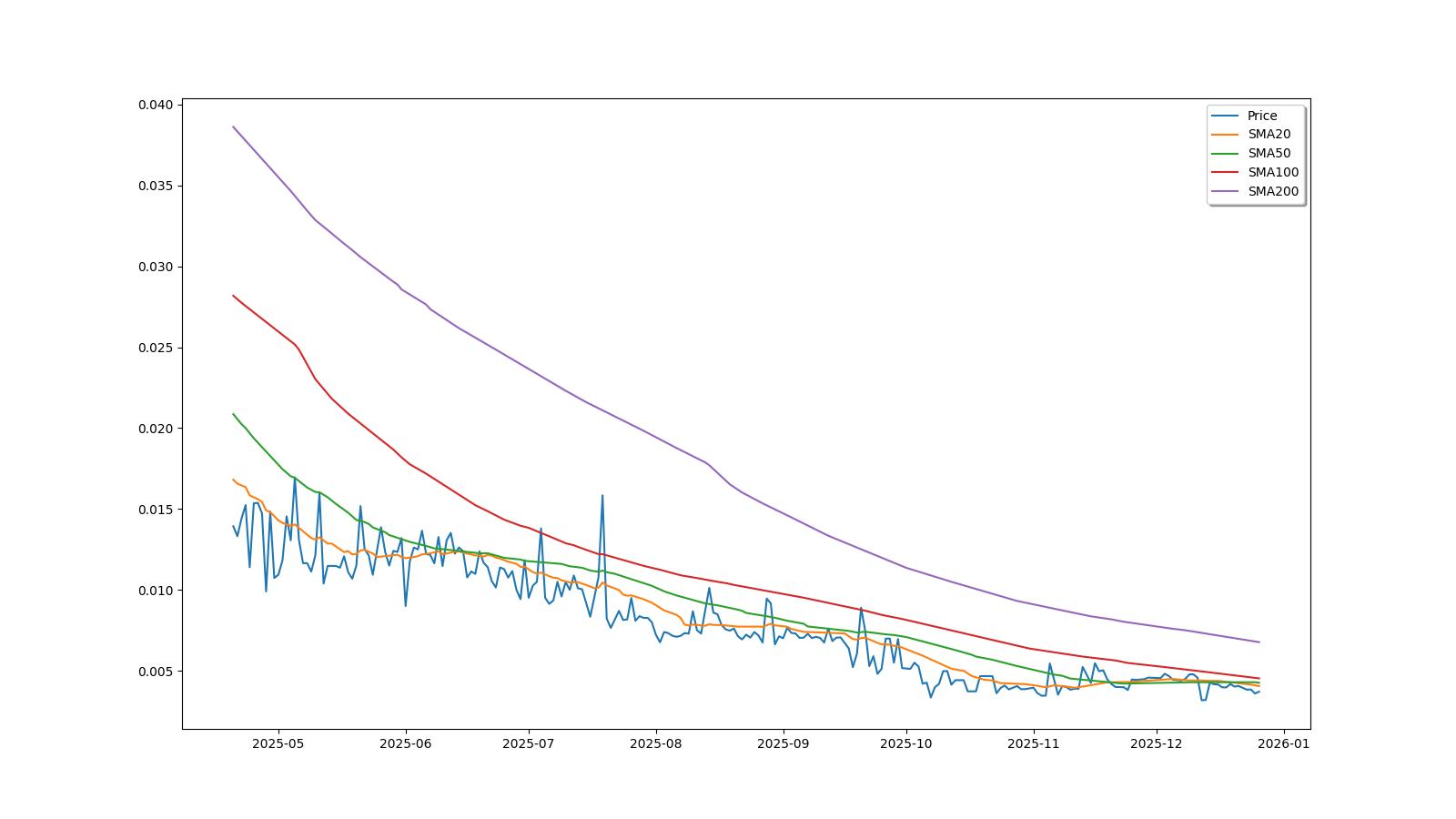 AVINOC Simple Moving Averages