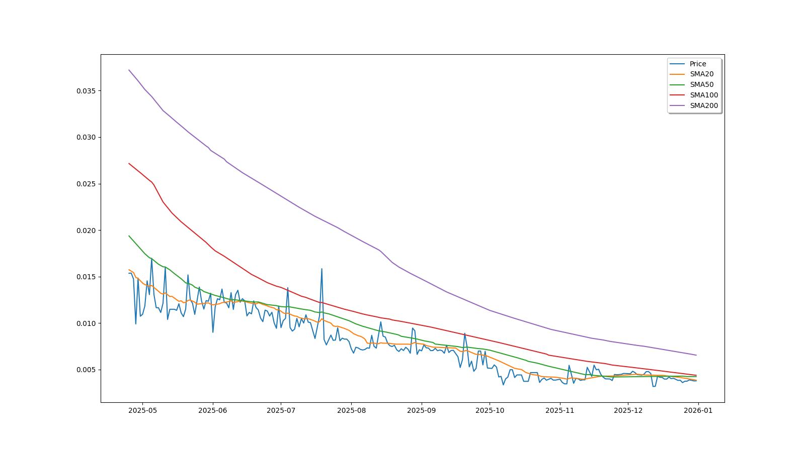 AVINOC Simple Moving Averages