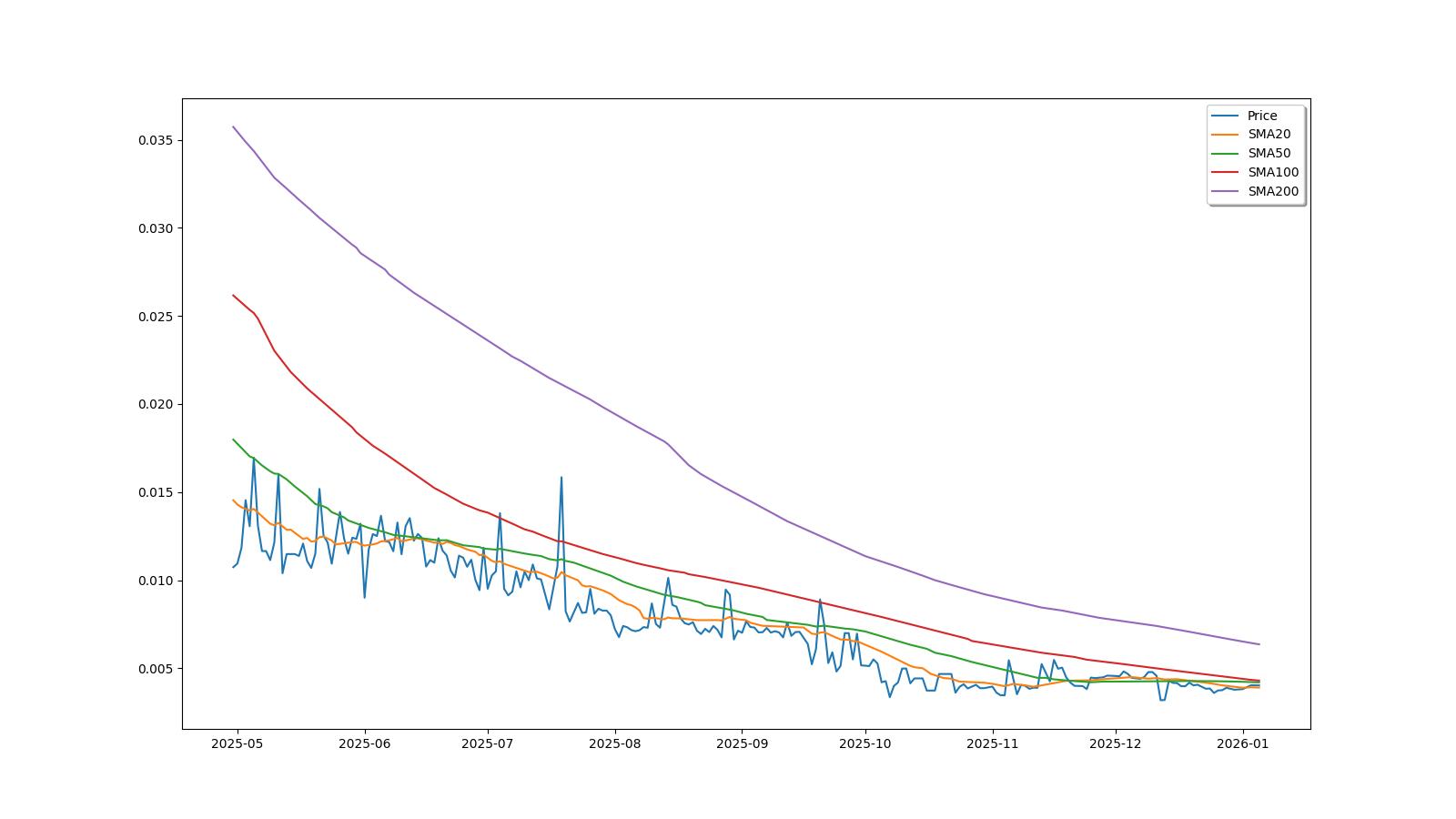 AVINOC Simple Moving Averages