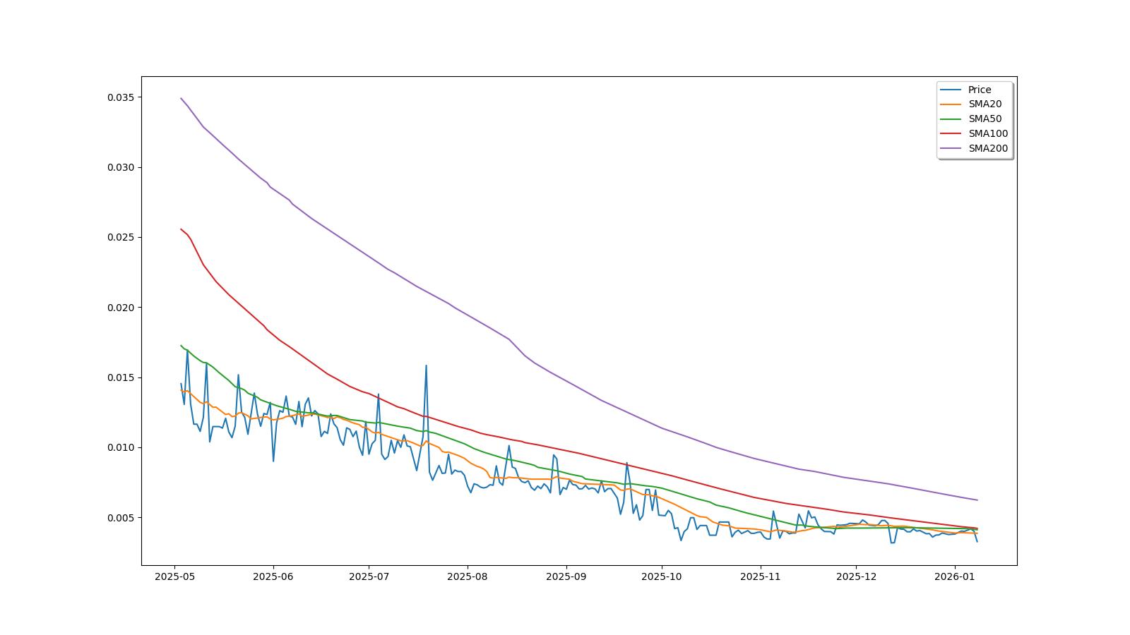 AVINOC Simple Moving Averages