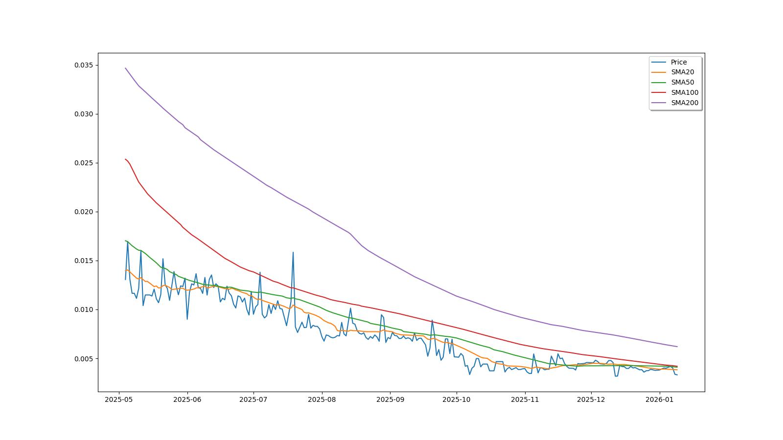AVINOC Simple Moving Averages