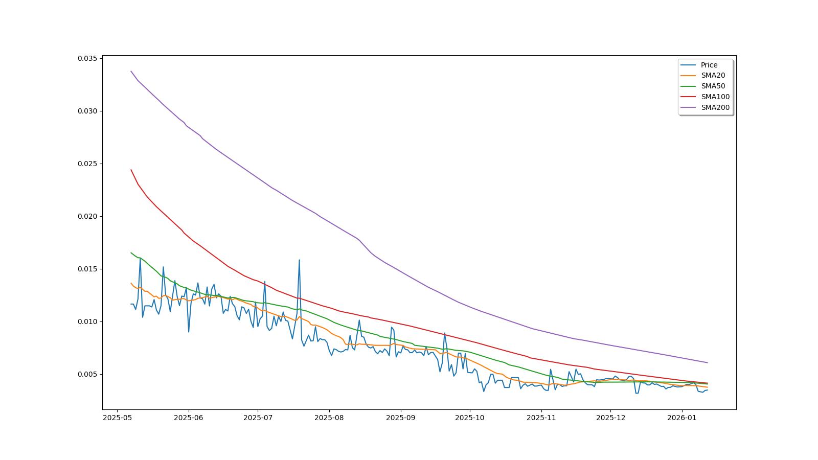 AVINOC Simple Moving Averages