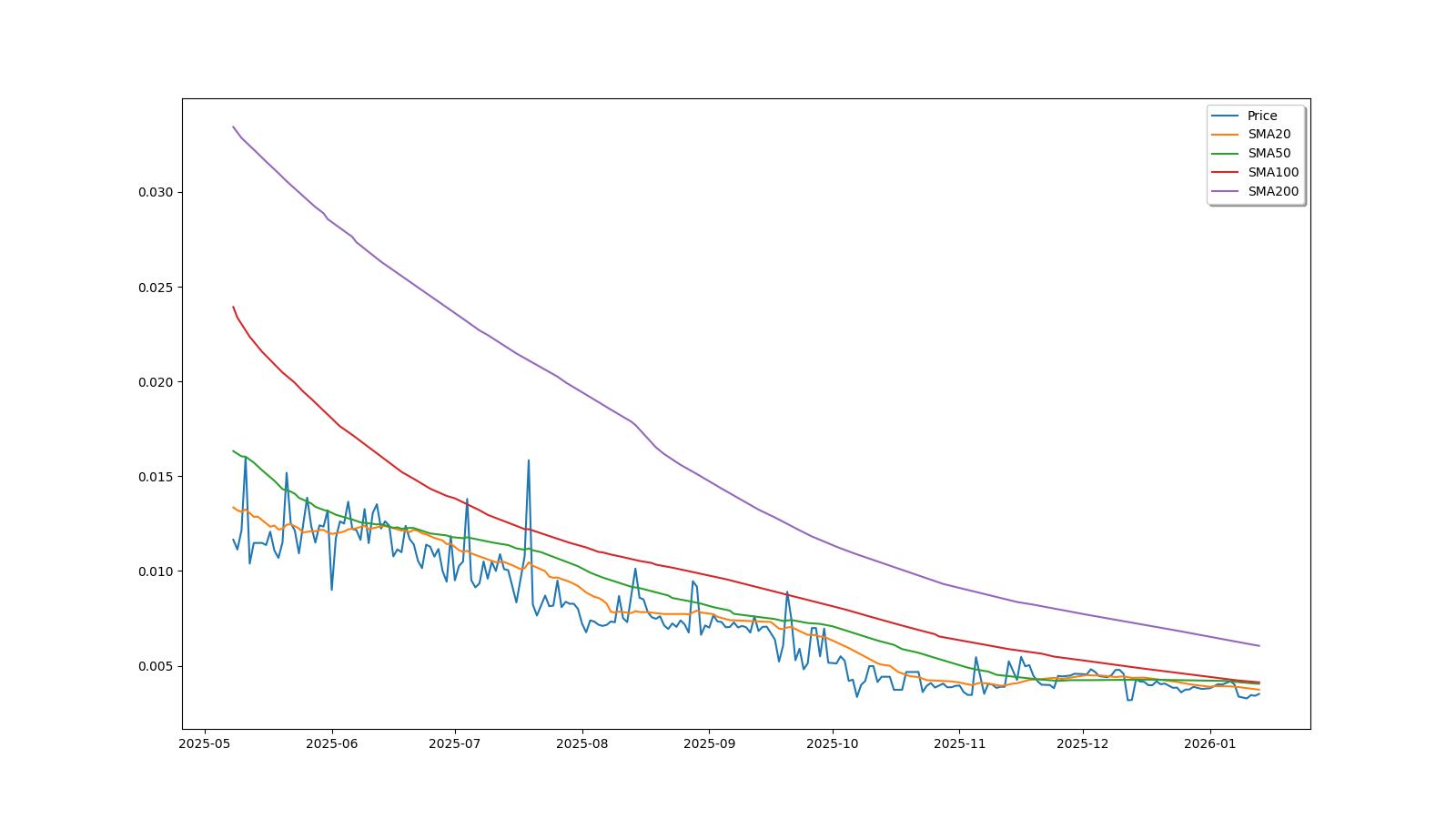 AVINOC Simple Moving Averages
